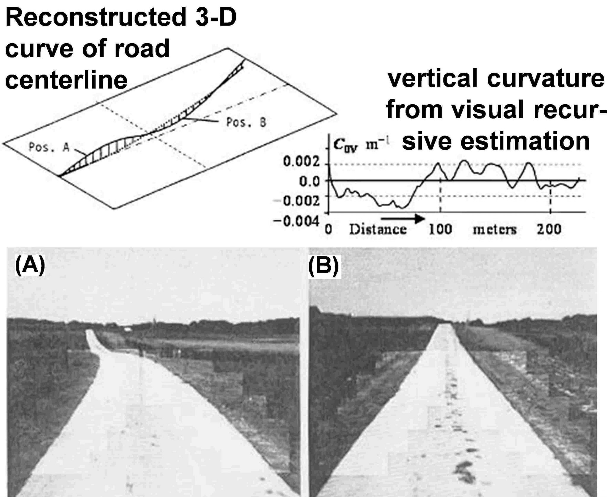 A.3.5 Perception of horizontal and vertical curvature | dyna-vision