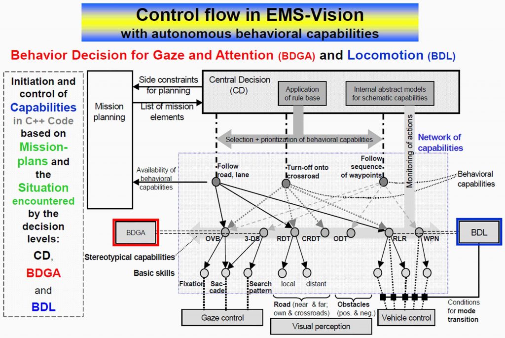 M.3.3 Structure of behavior decision using skills | dyna-vision
